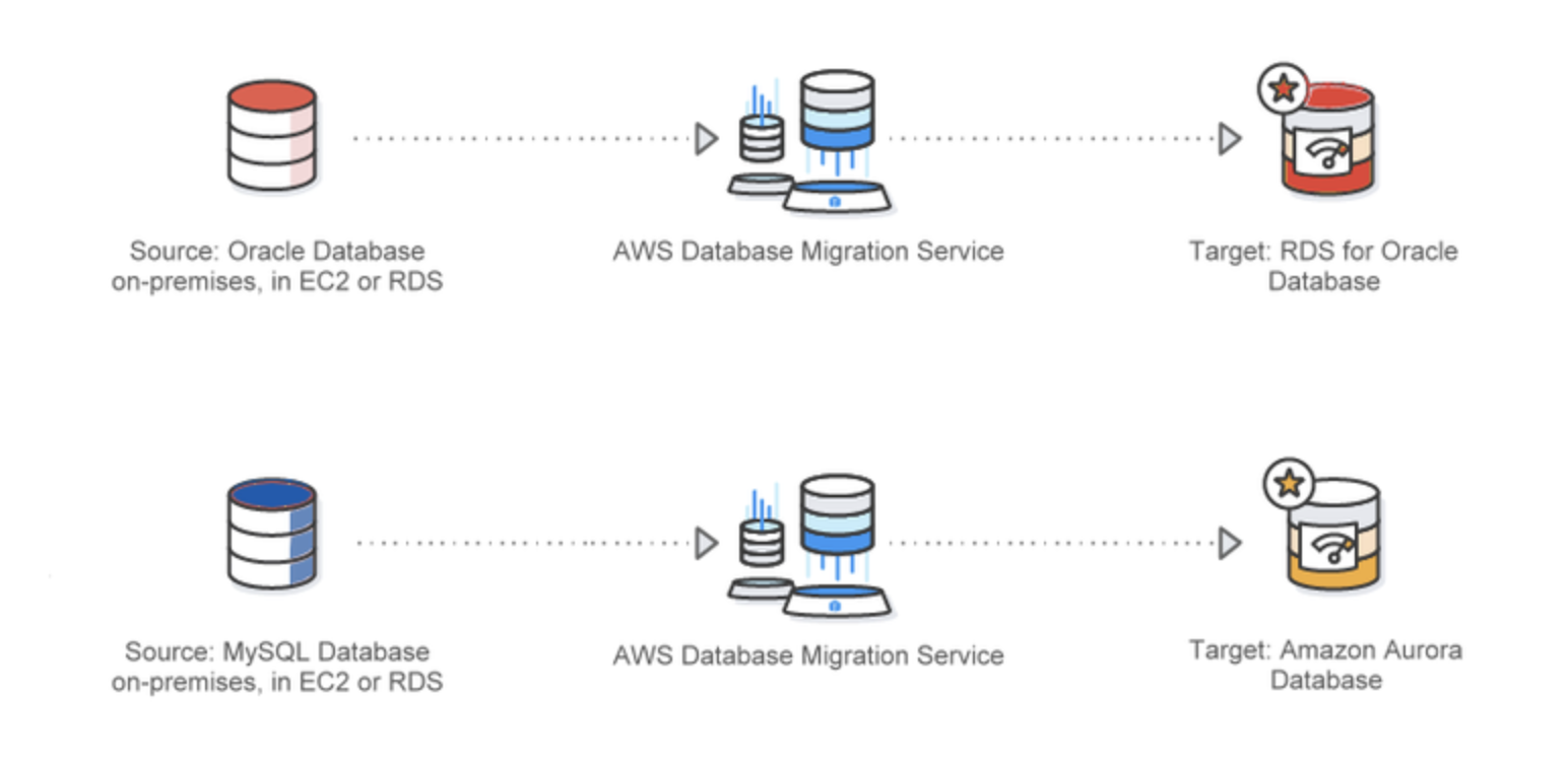 The Migration Company Aws Database Migration Service